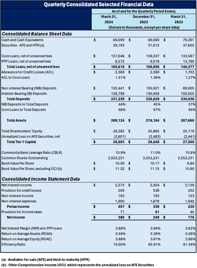 2024 1st Quarter Financial Results Overview